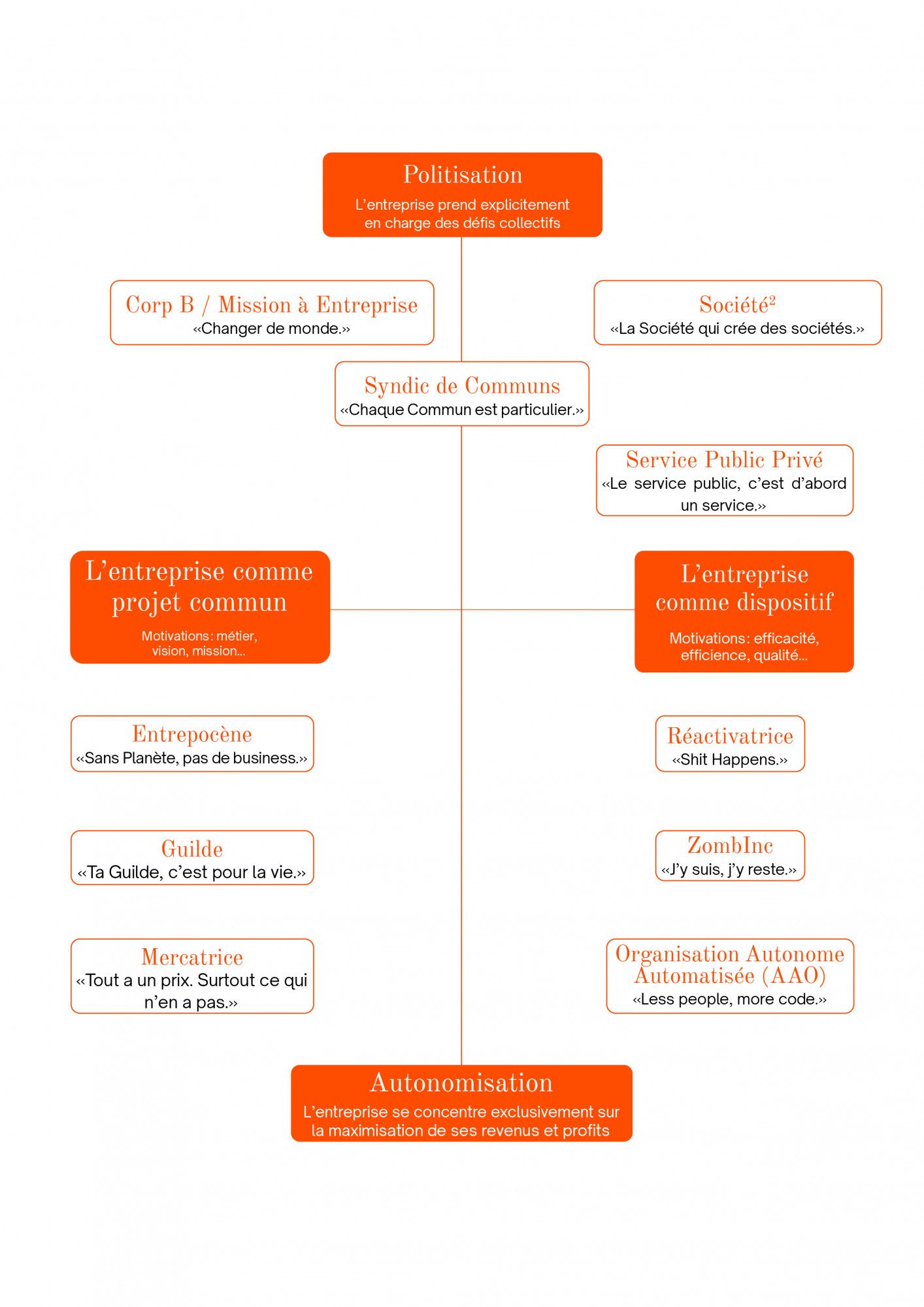 Construction des archétypes de L’Entreprise qui vient | Réseau Université de la Pluralité