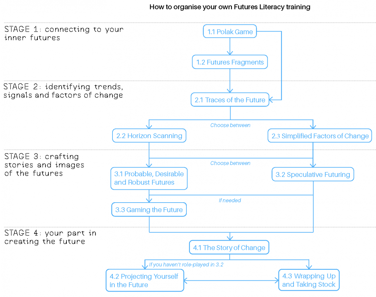 The Futures Literacy Toolbox | Plurality University Network